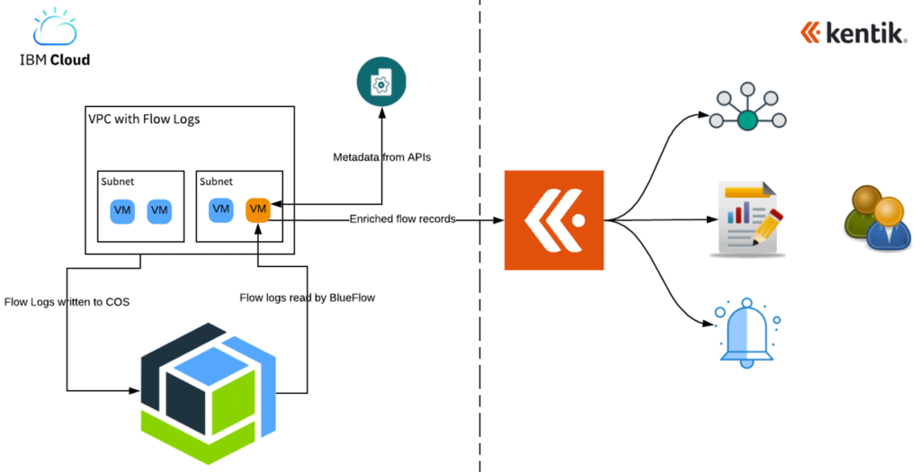 How to Setup and Use IBM Cloud platform in Kenya - Jambo Daily